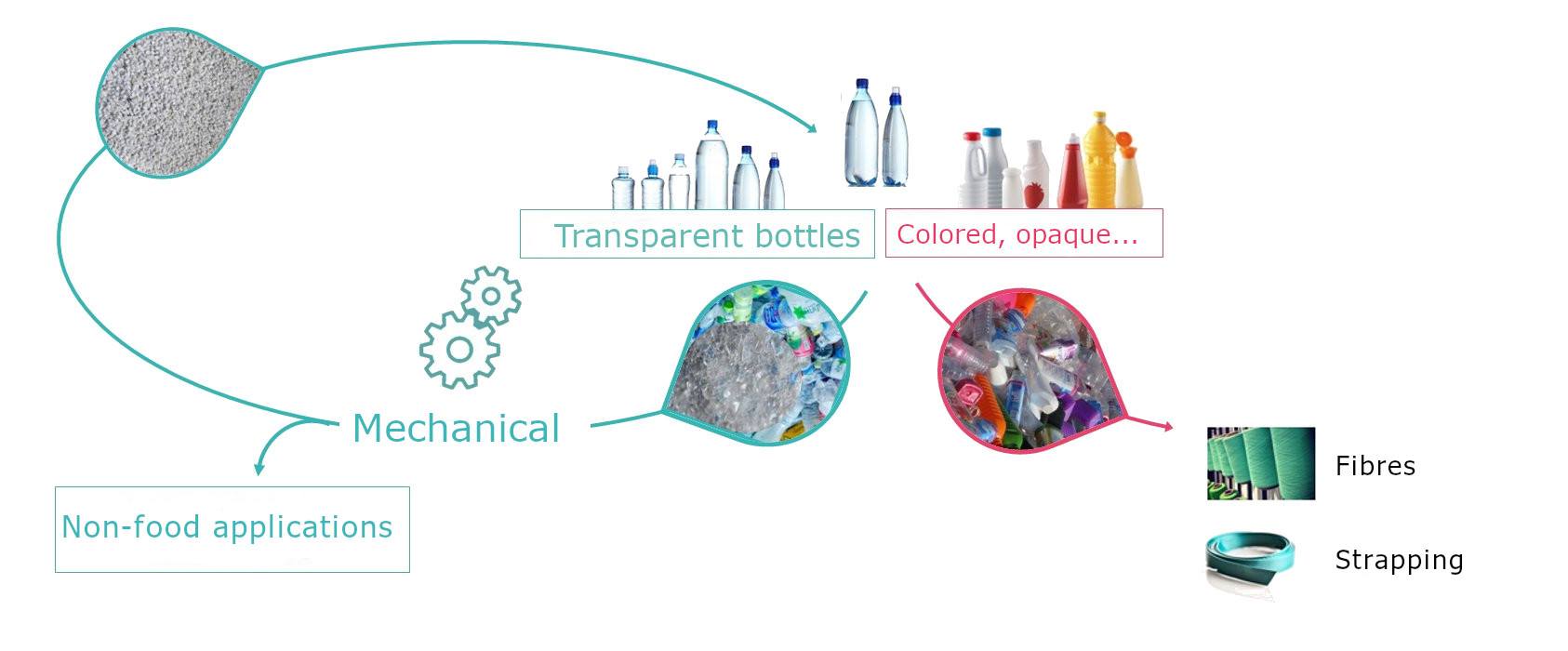Plastics recycling: Our solutions | IFPEN